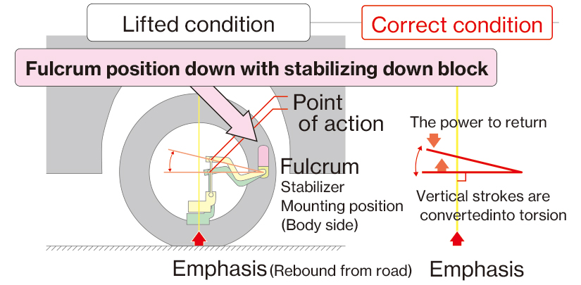 PRODUCTS | SUSPENSION | STABILIZER PARTS | STABILIZER CORRECTION PARTS ...